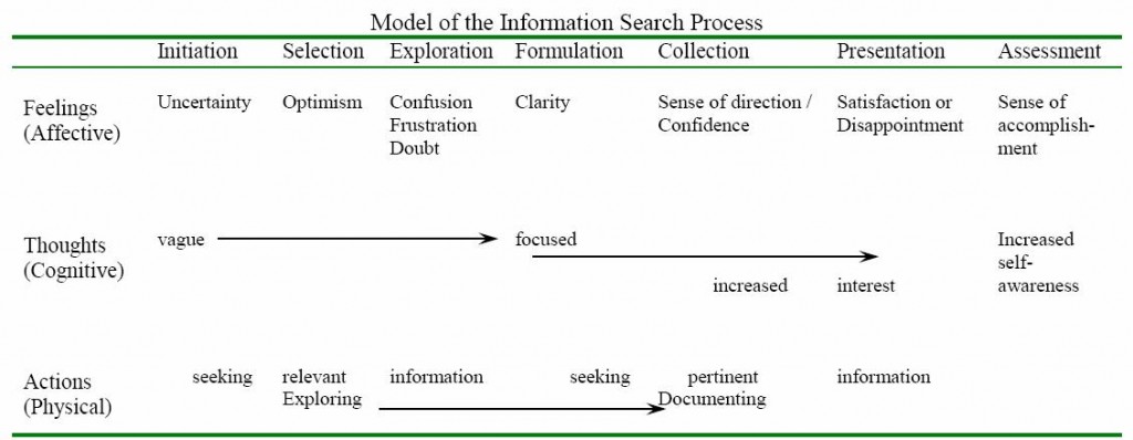 Information Search Process | Carol Kuhlthau